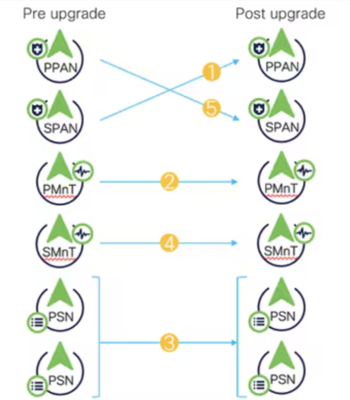 New ISE Split Upgrade Process